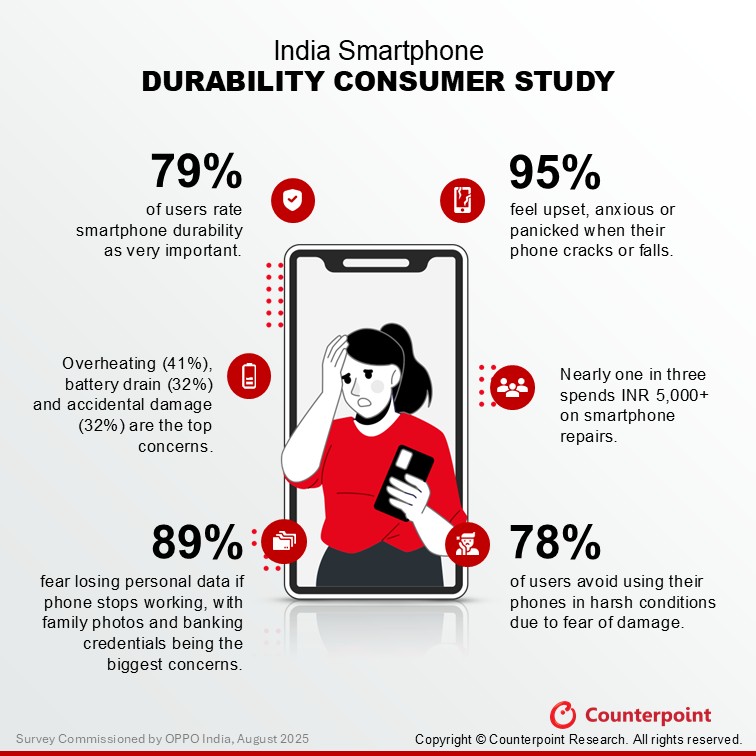 42% of Indian Users Spend INR 2001 - INR 5,000 on Repairs - OPPO ...